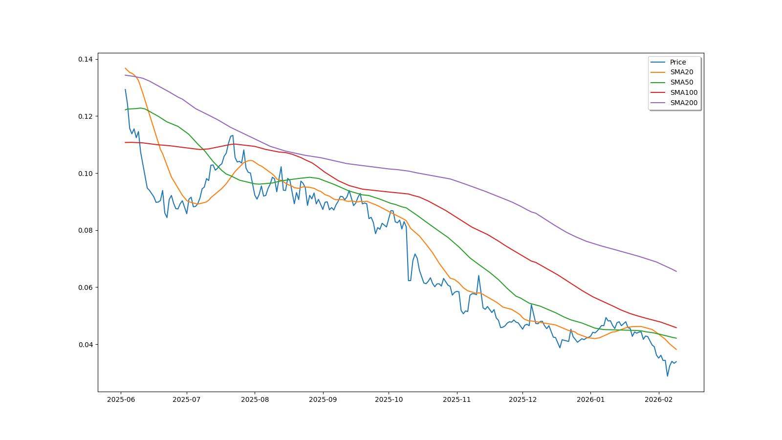 Civic Simple Moving Averages