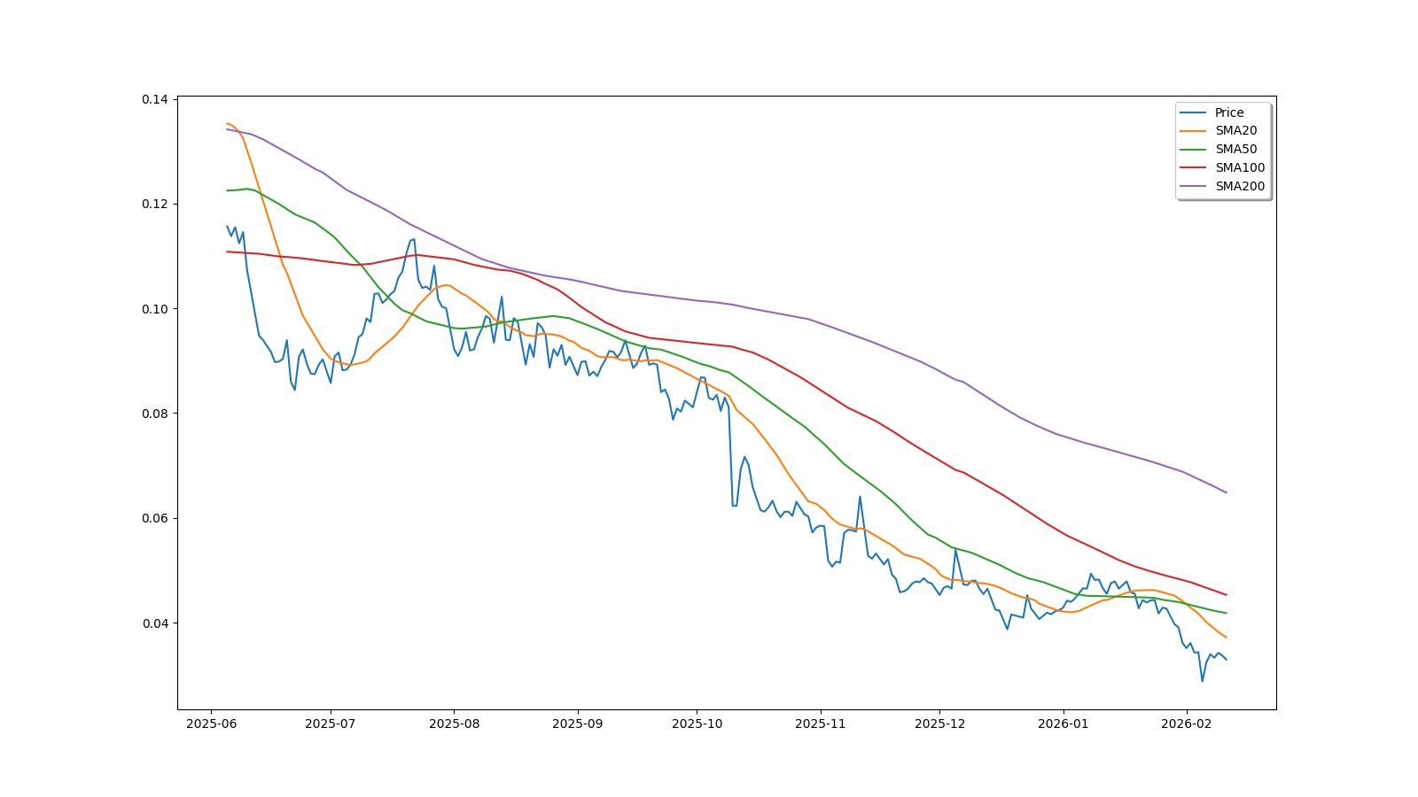 Civic Simple Moving Averages