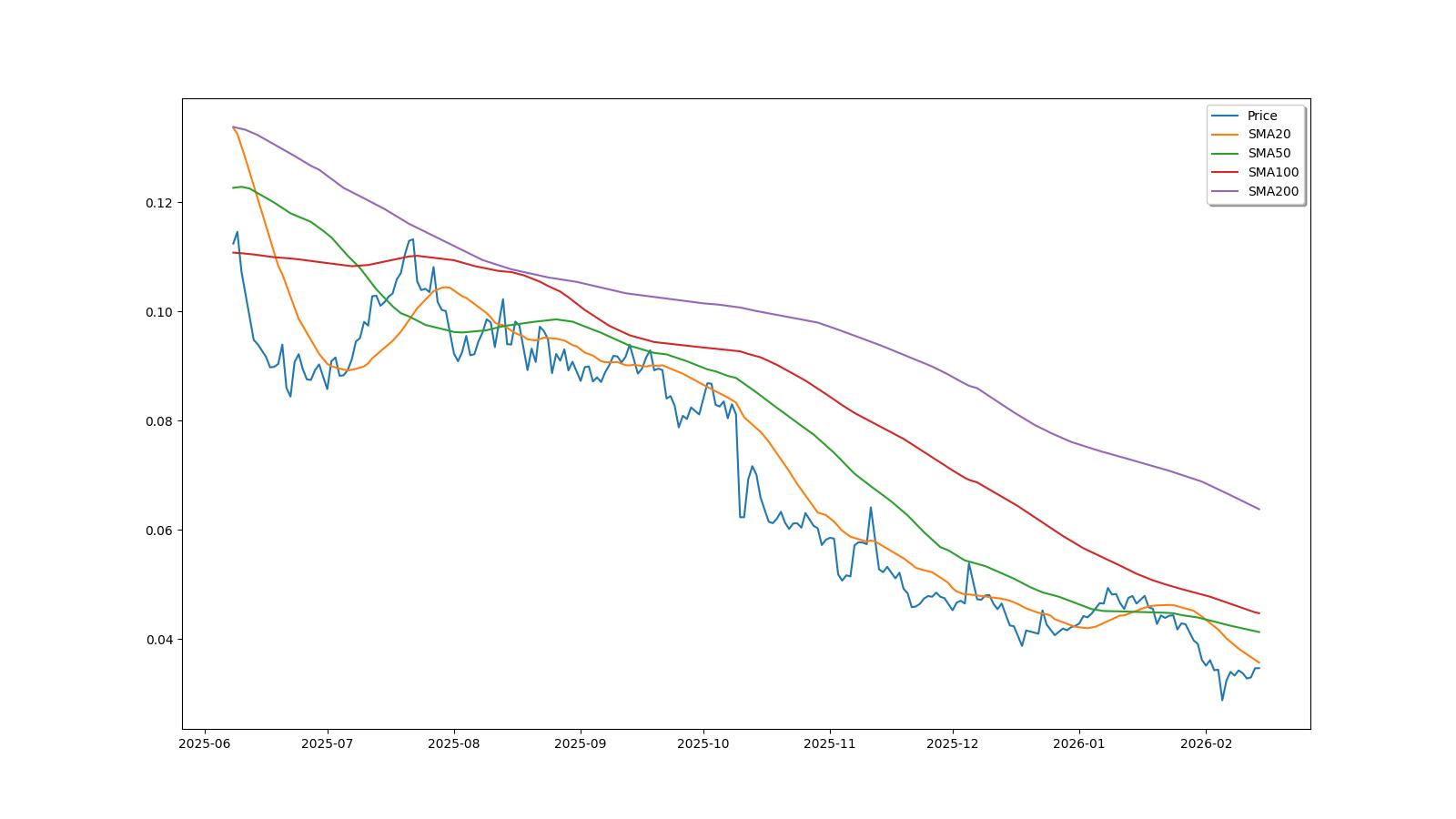 Civic Simple Moving Averages