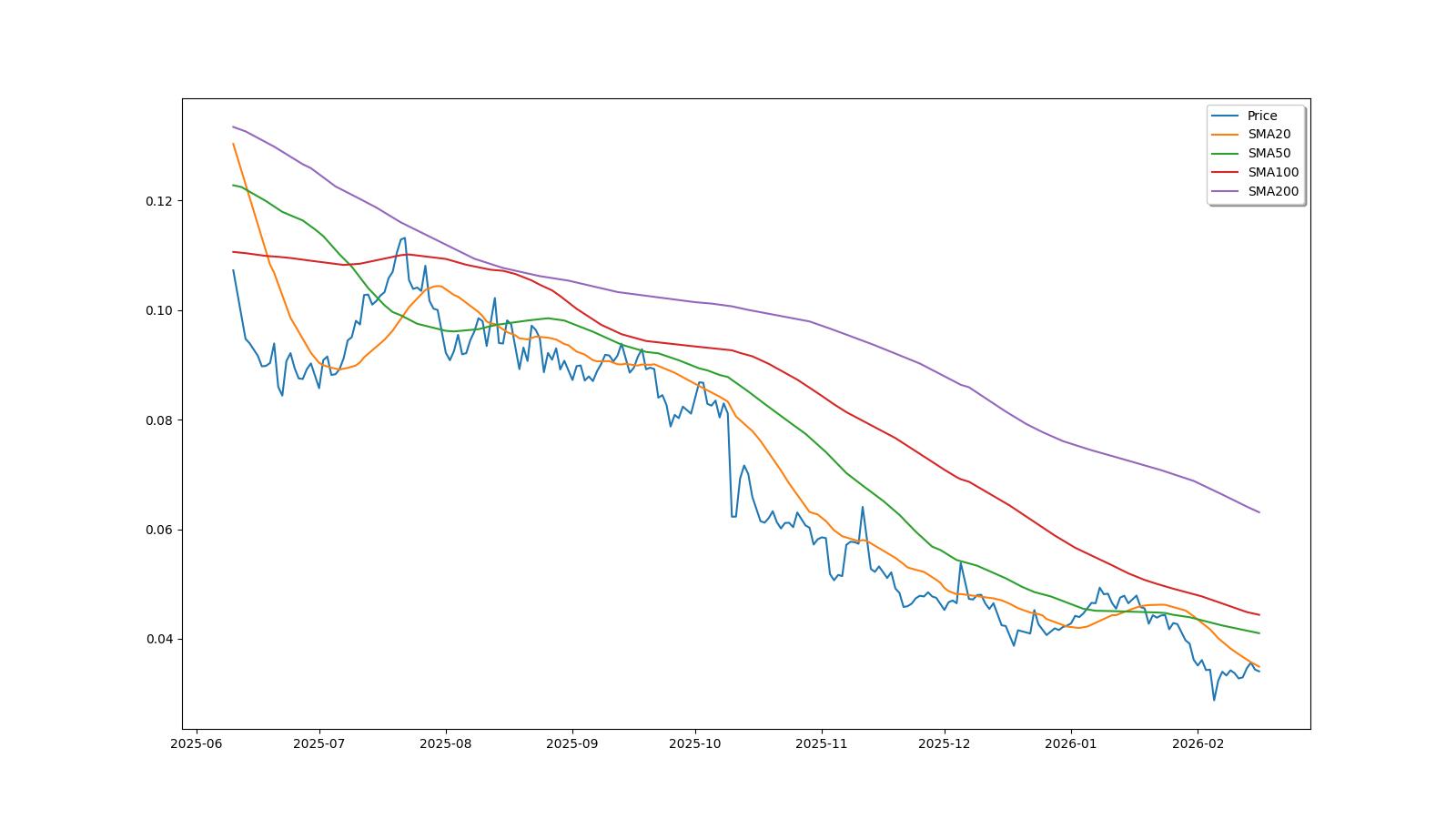 Civic Simple Moving Averages