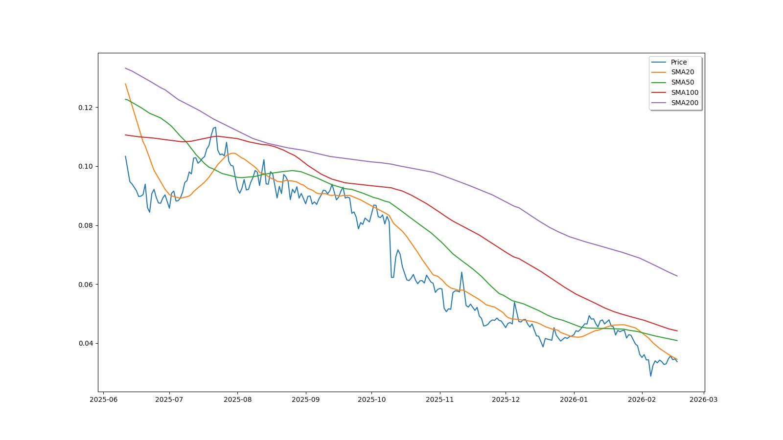 Civic Simple Moving Averages