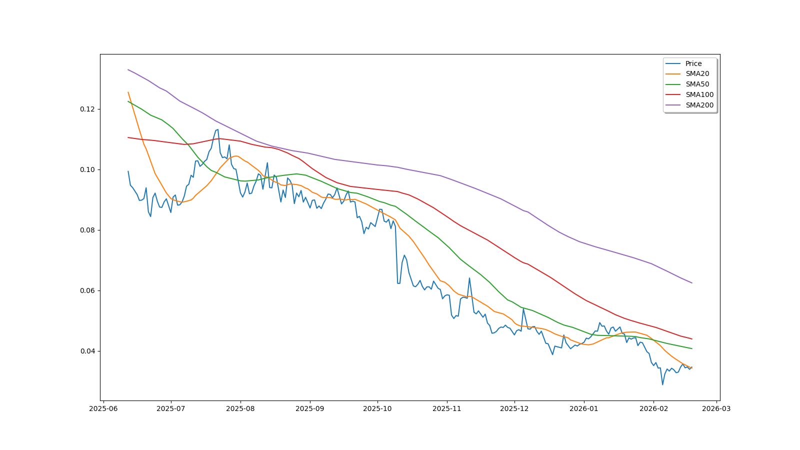 Civic Simple Moving Averages
