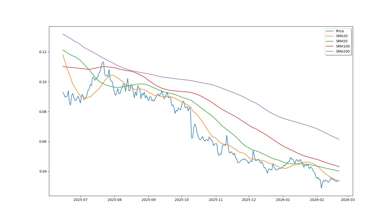 Civic Simple Moving Averages