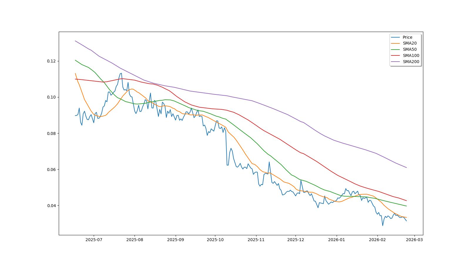 시빅 Simple Moving Averages