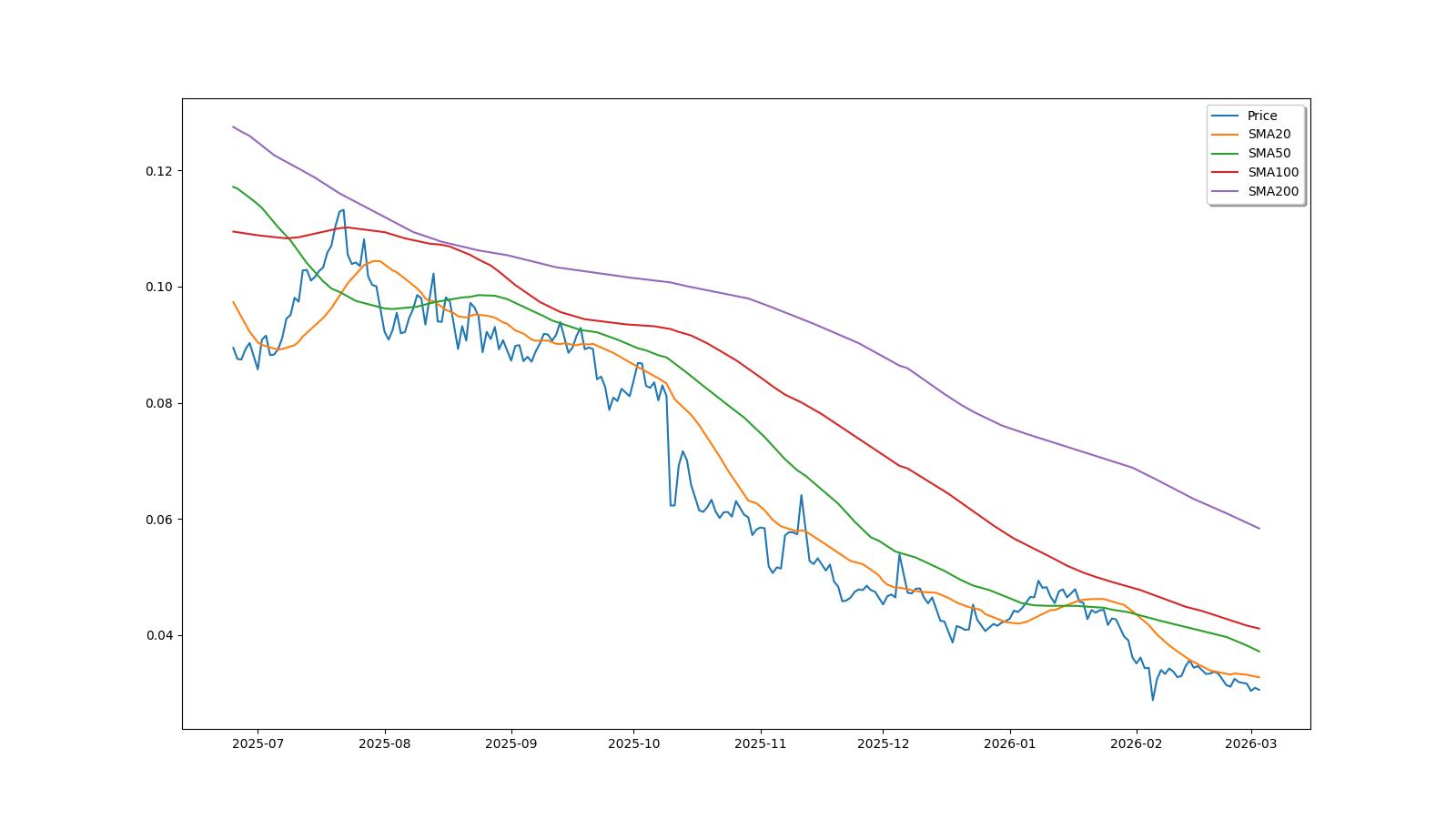 Civic Simple Moving Averages
