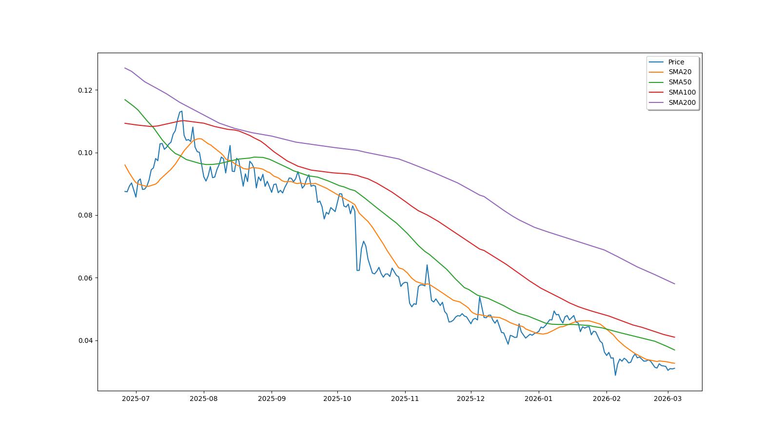 Civic Simple Moving Averages