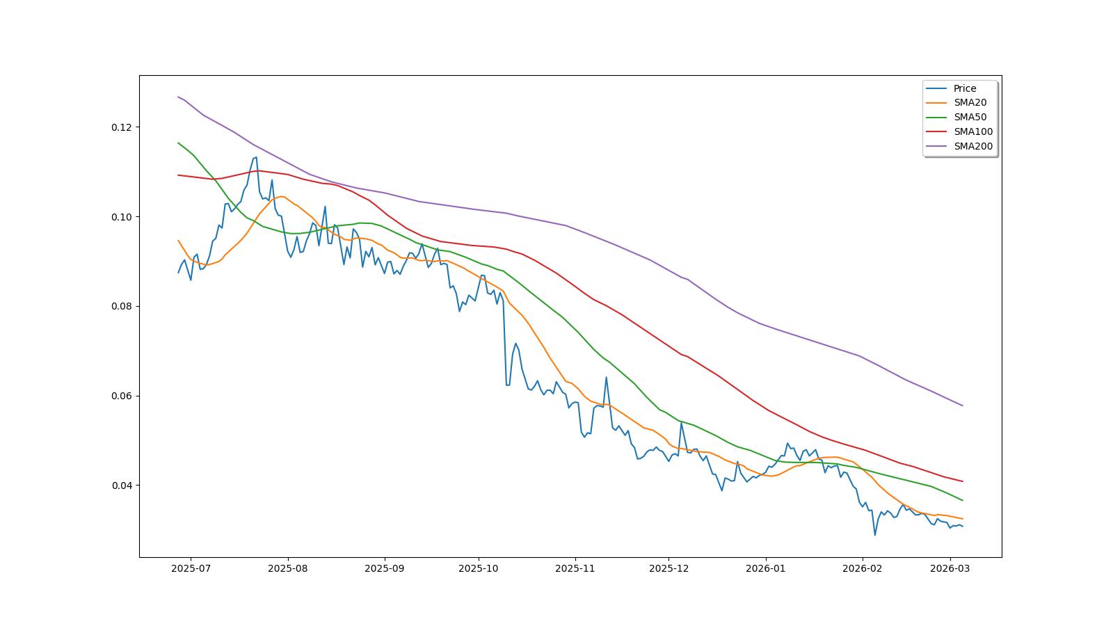 Civic Simple Moving Averages