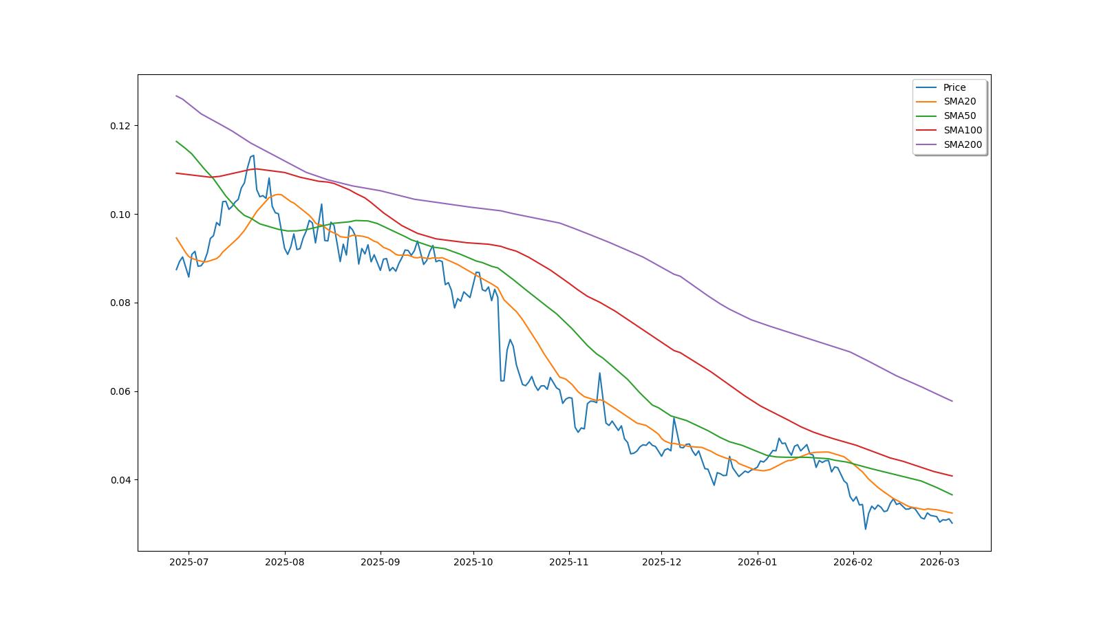 Civic Simple Moving Averages