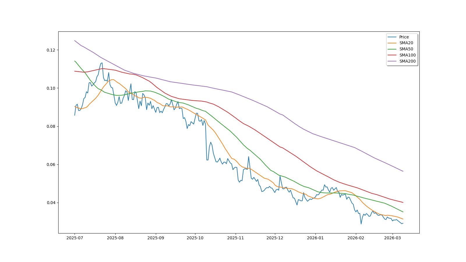 Civic Simple Moving Averages