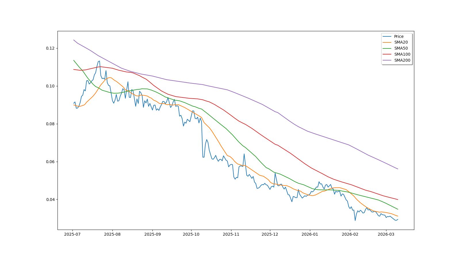 Civic Simple Moving Averages
