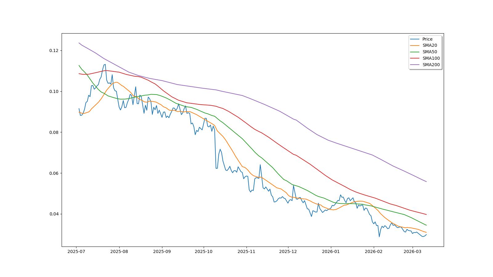 Civic Simple Moving Averages