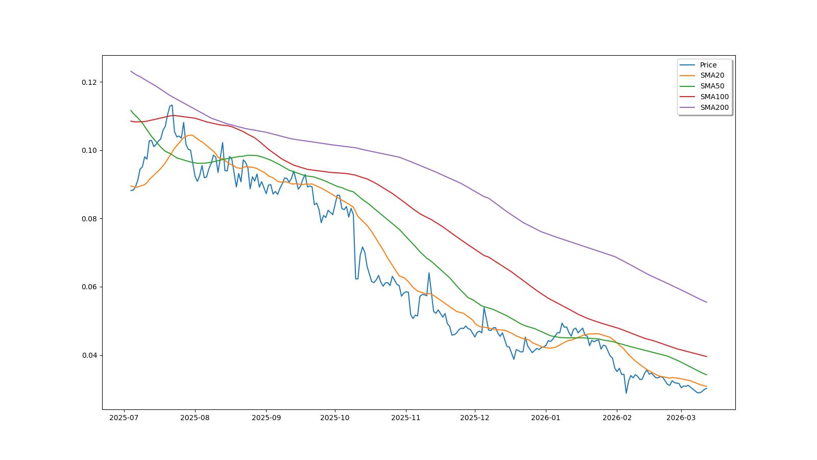 Civic Simple Moving Averages