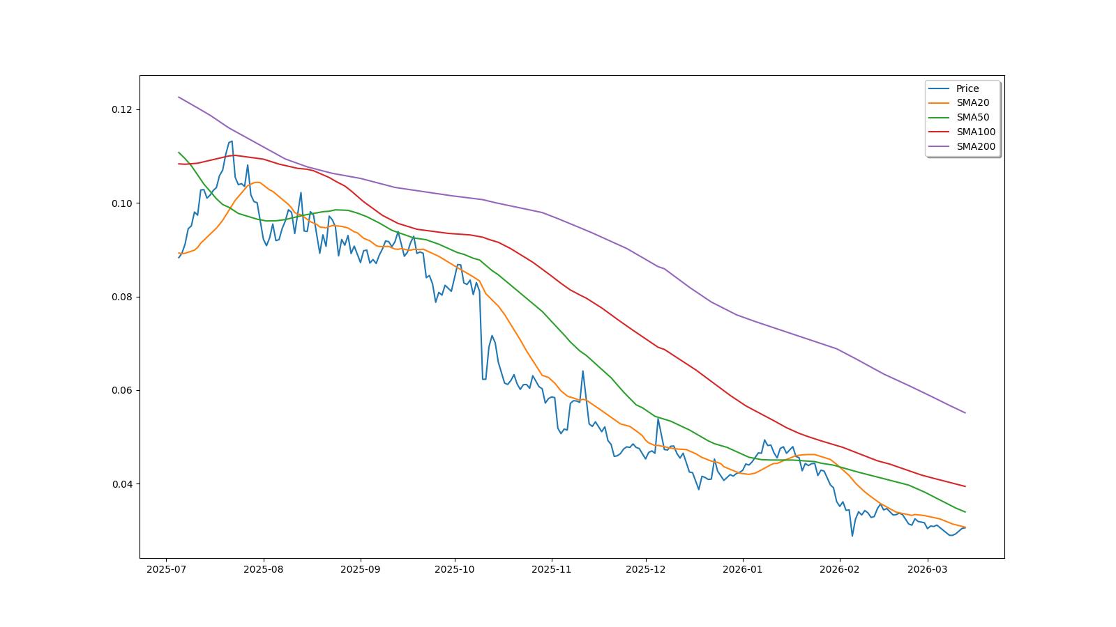 Civic Simple Moving Averages