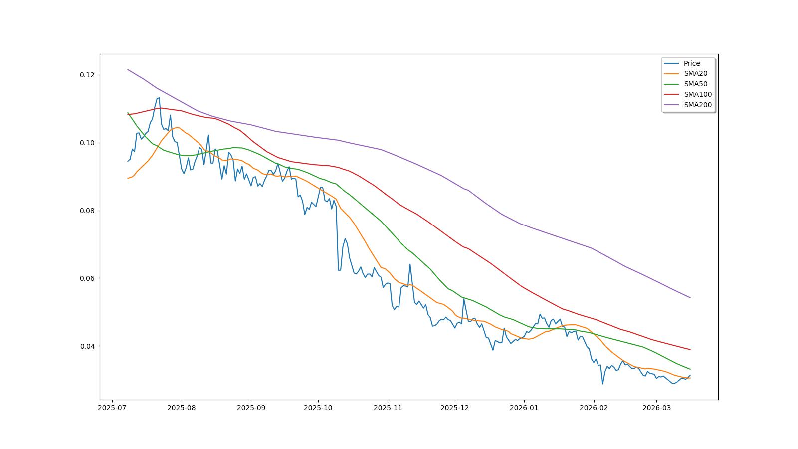 Civic Simple Moving Averages