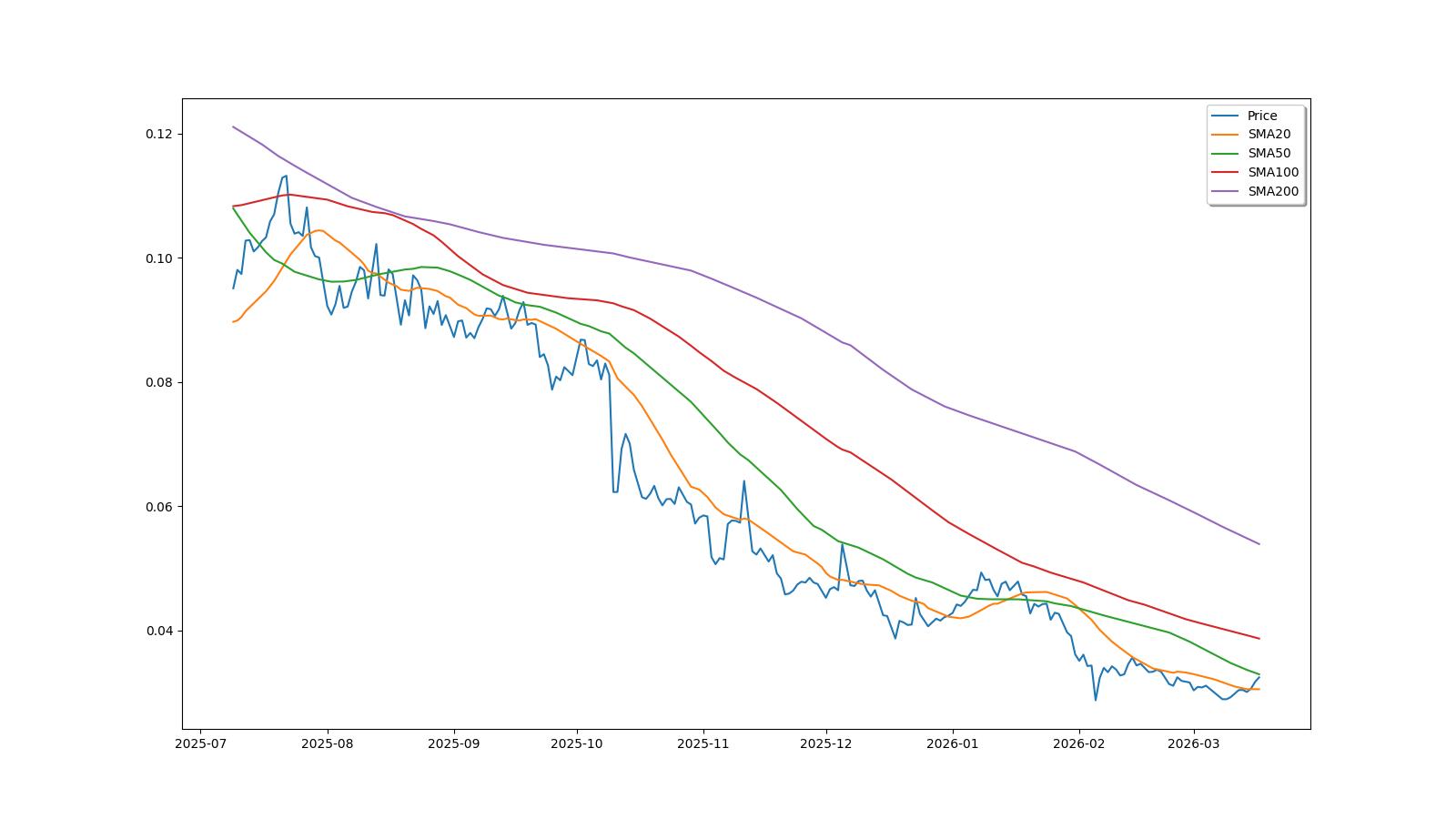 Civic Simple Moving Averages
