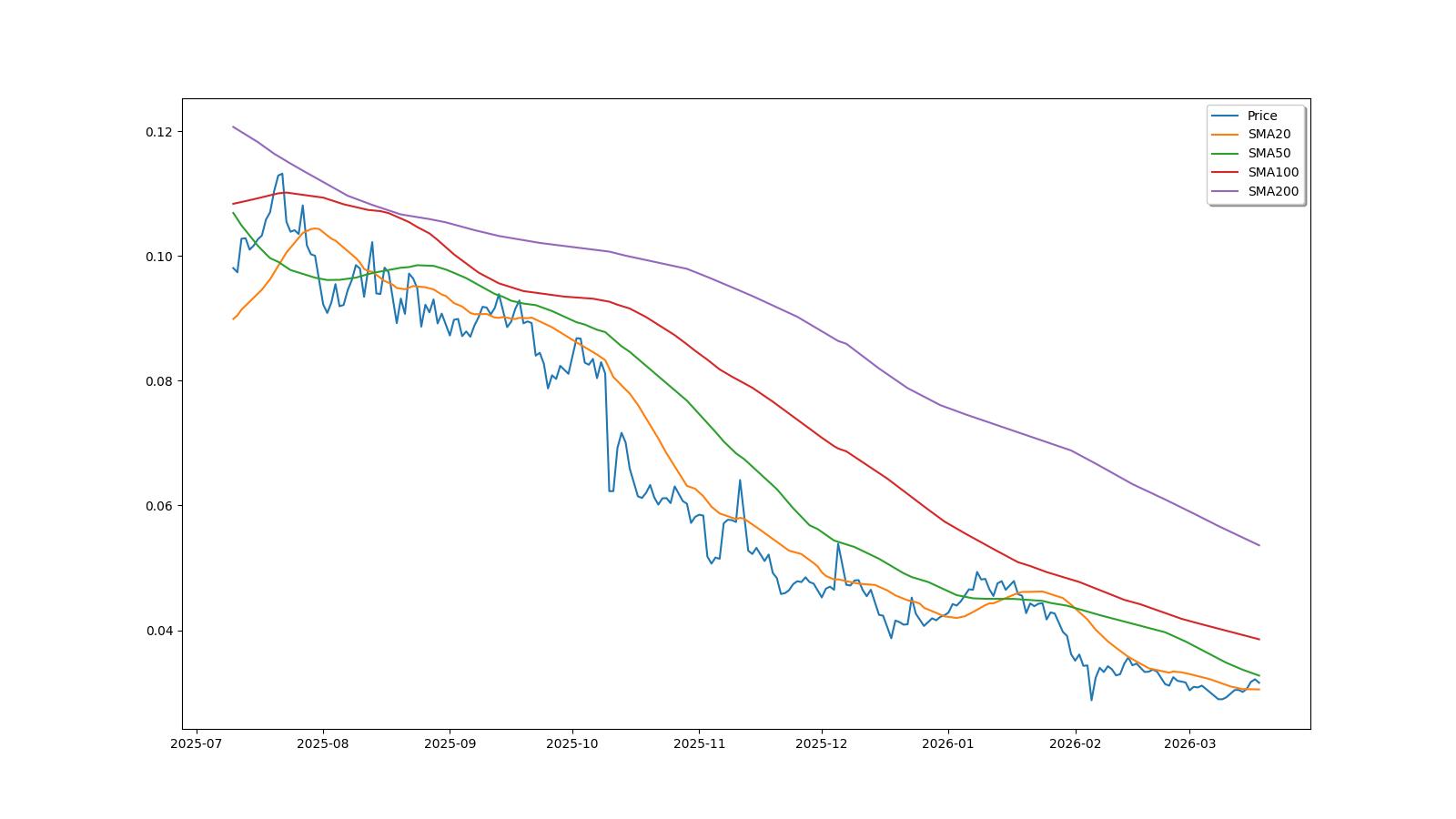 Civic Simple Moving Averages