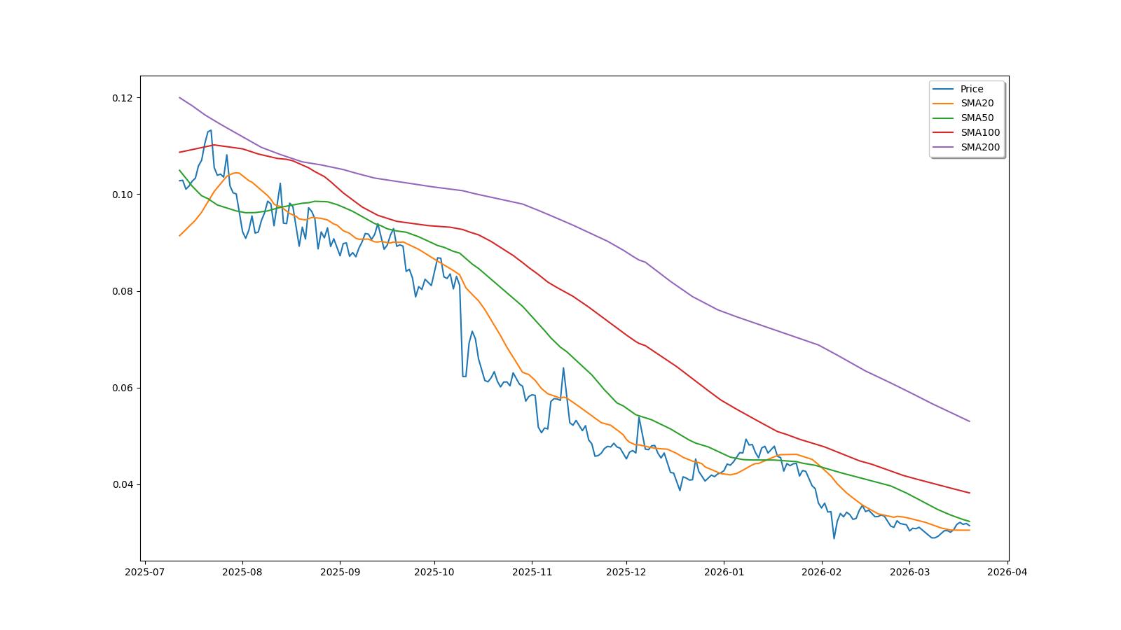 Civic Simple Moving Averages