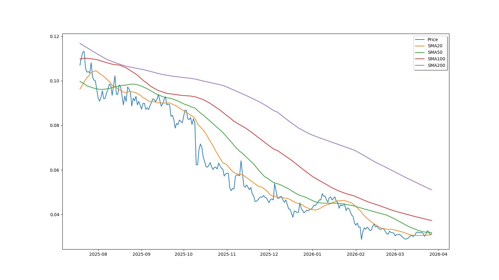 Civic Simple Moving Averages