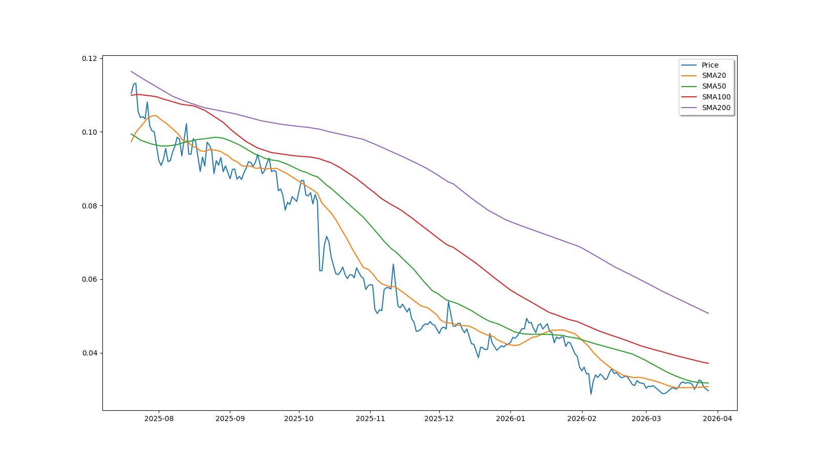 Civic Simple Moving Averages