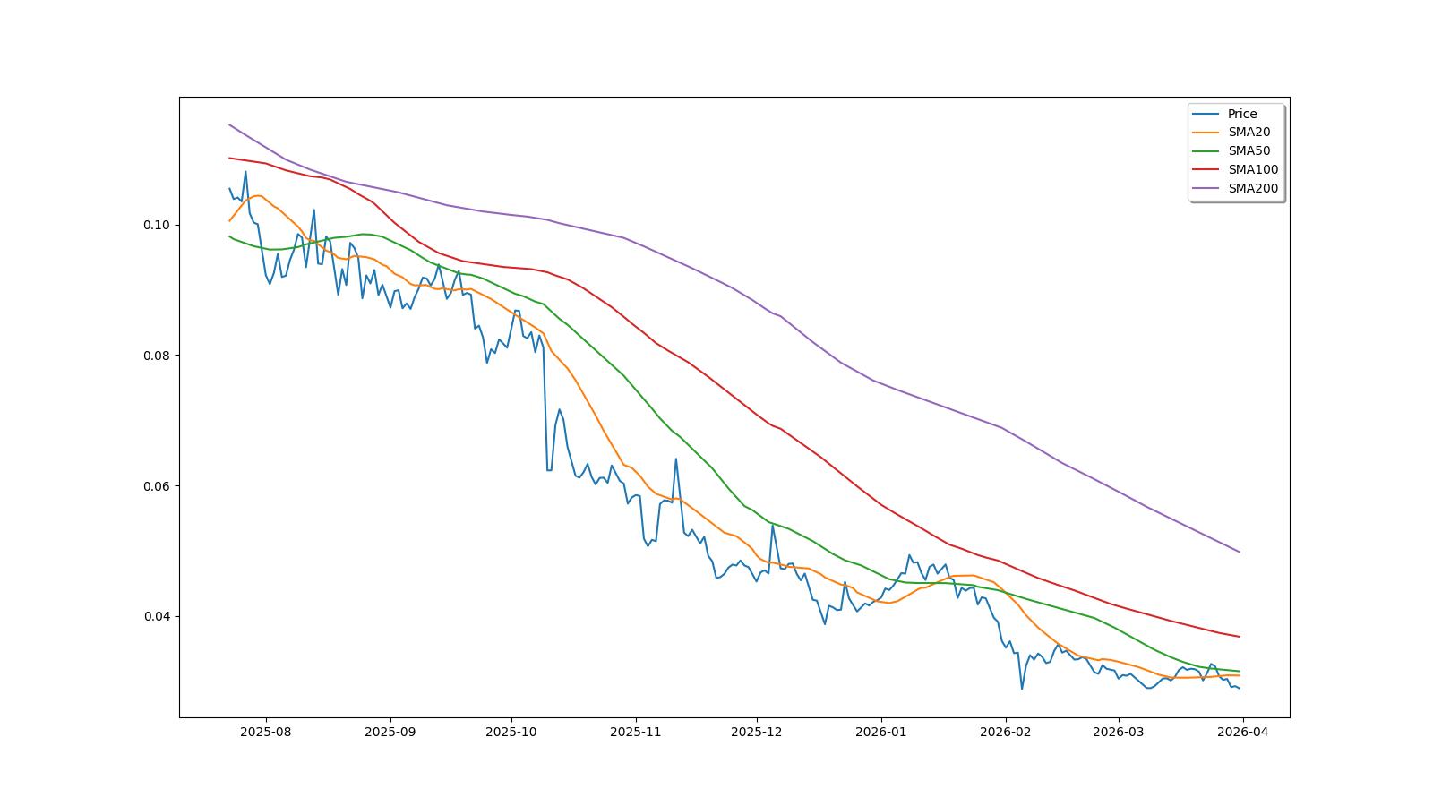 Civic Simple Moving Averages