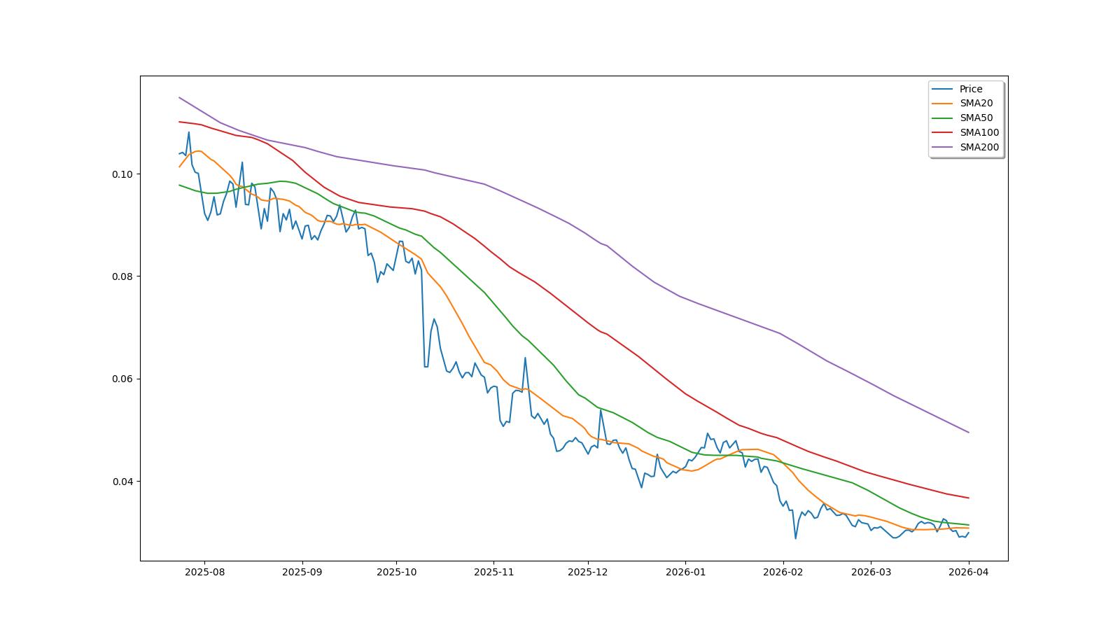 Civic Simple Moving Averages