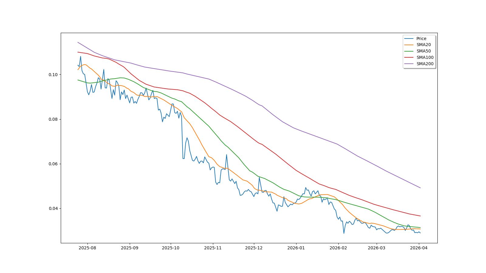 Civic Simple Moving Averages