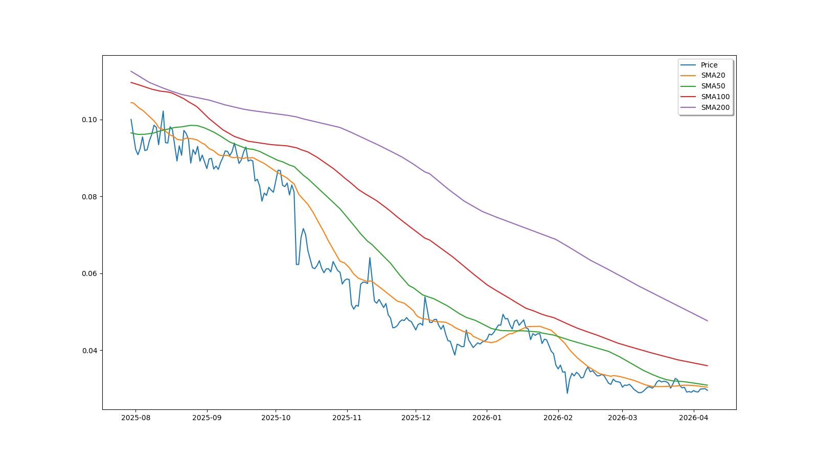 Civic Simple Moving Averages