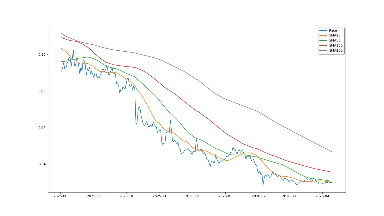 Civic Simple Moving Averages
