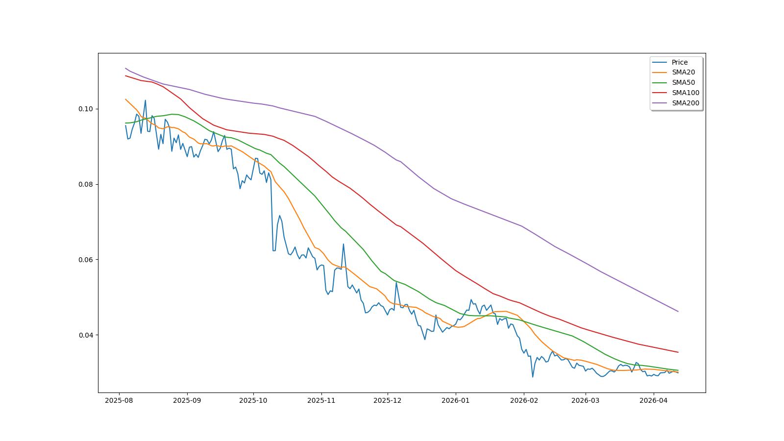 Civic Simple Moving Averages