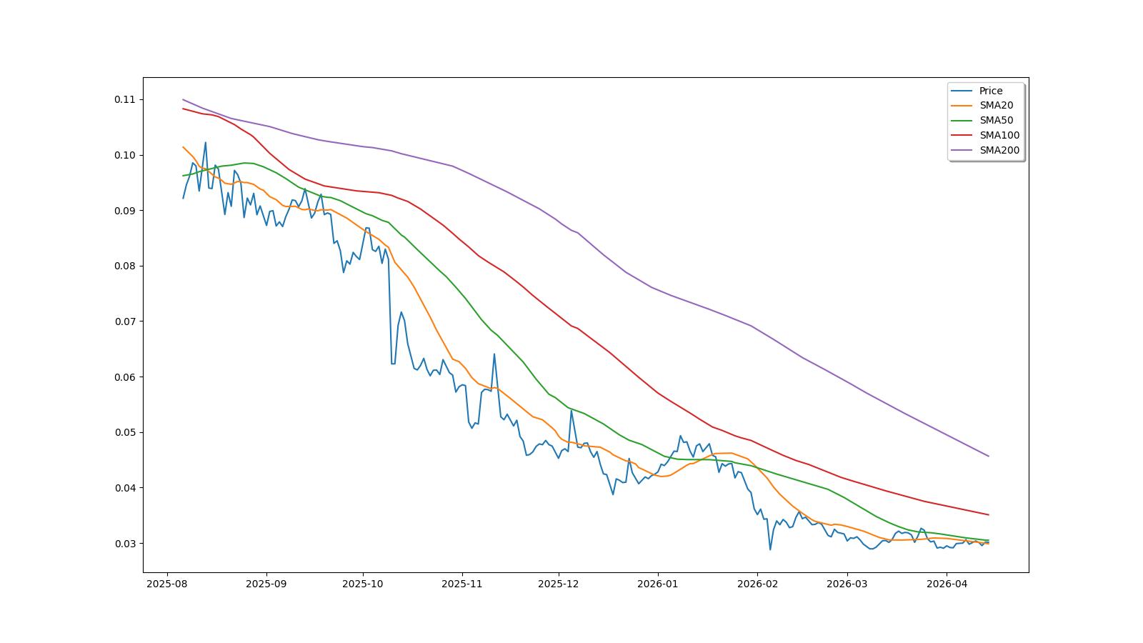 Civic Simple Moving Averages