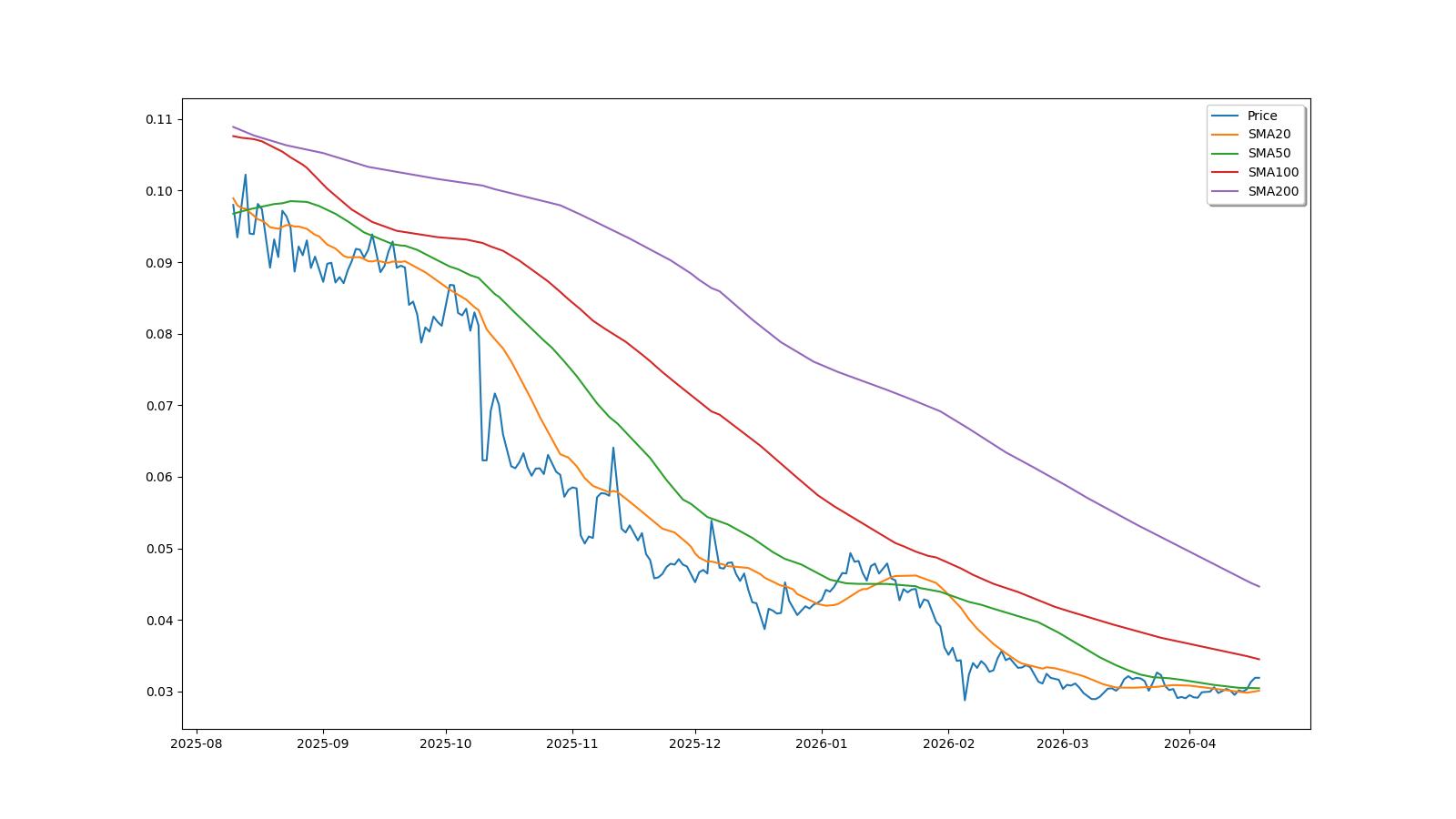 Civic Simple Moving Averages