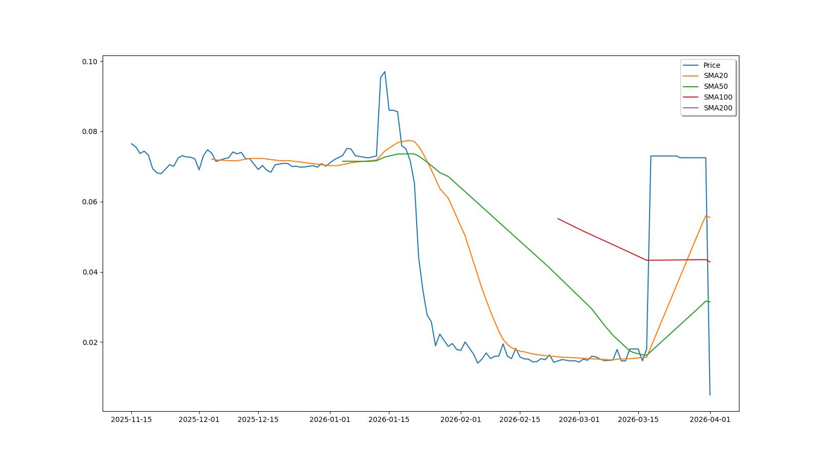 CJournal Simple Moving Averages