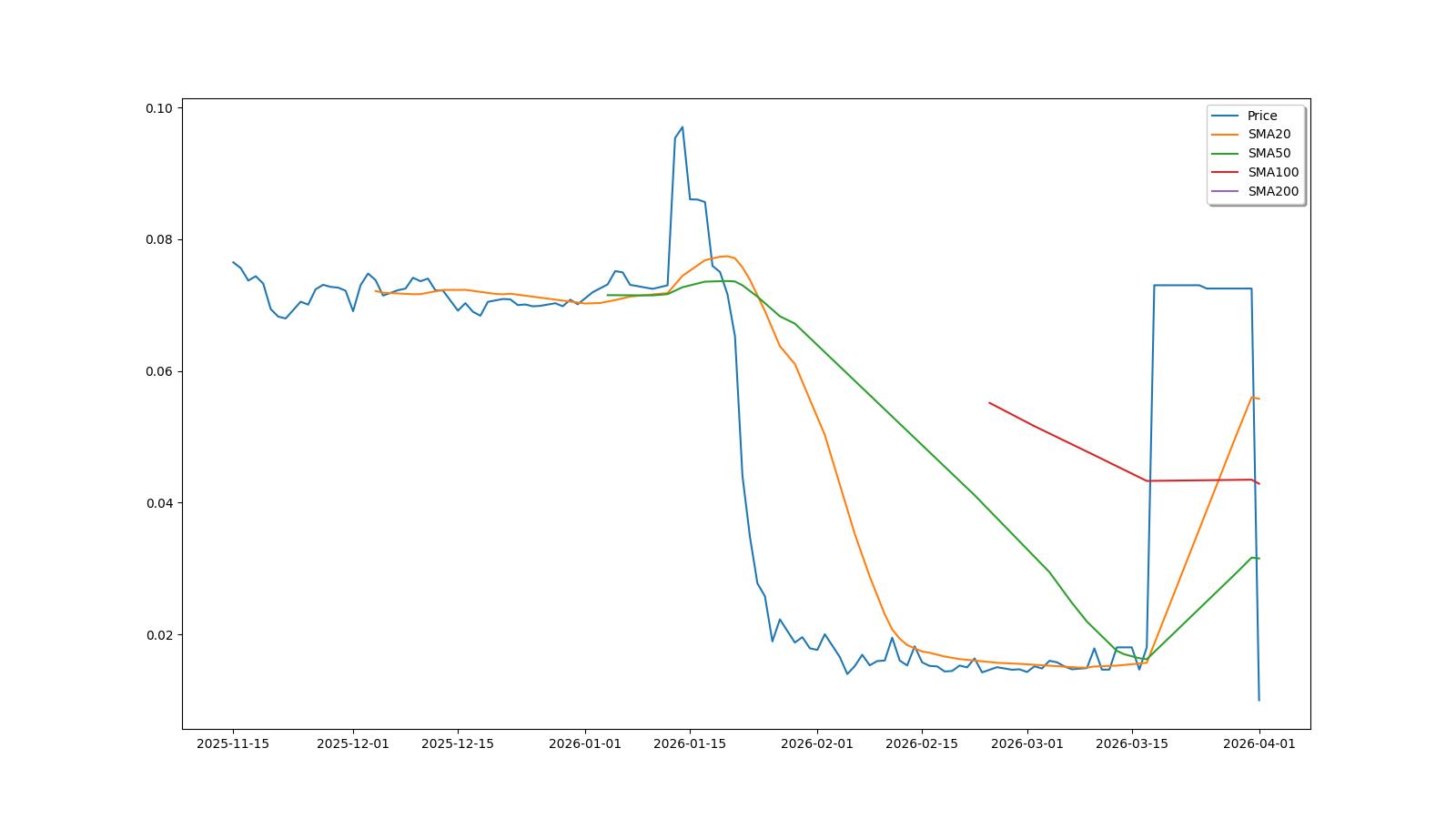 CJournal Simple Moving Averages