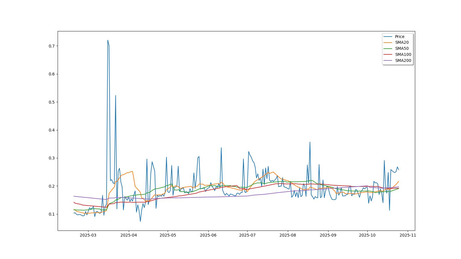 贝壳币 Simple Moving Averages
