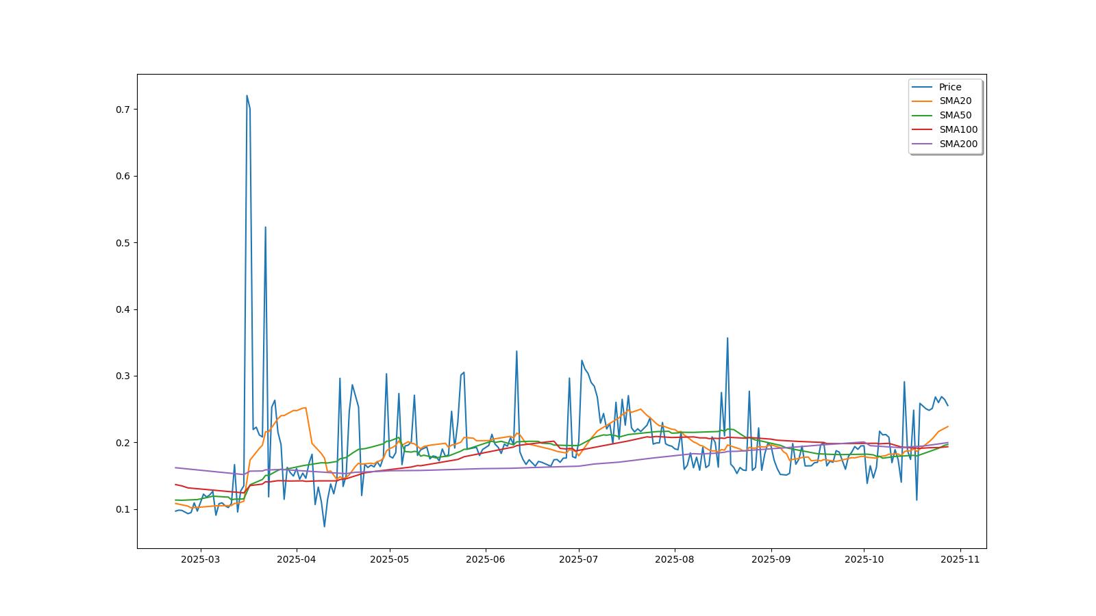 Clams Simple Moving Averages