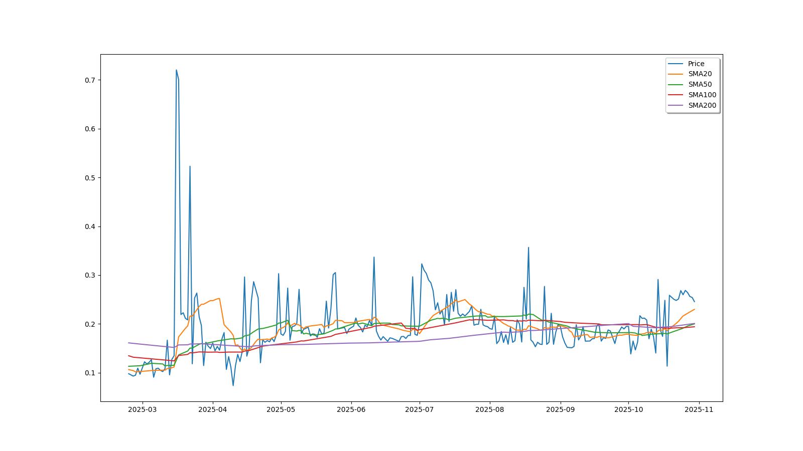CLAMs Simple Moving Averages