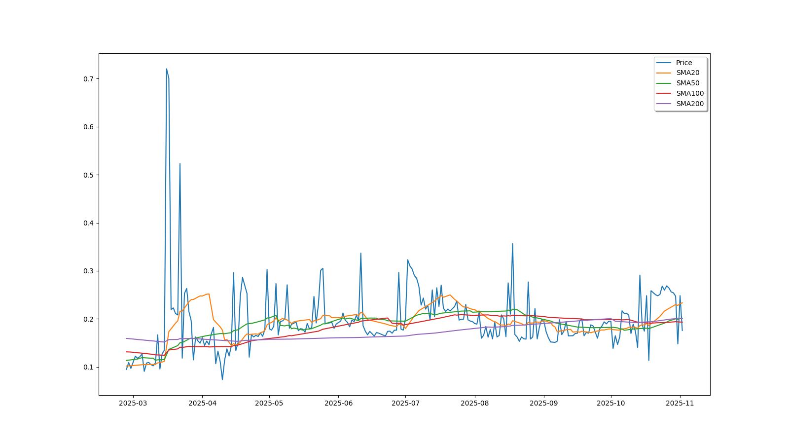 Clams Simple Moving Averages