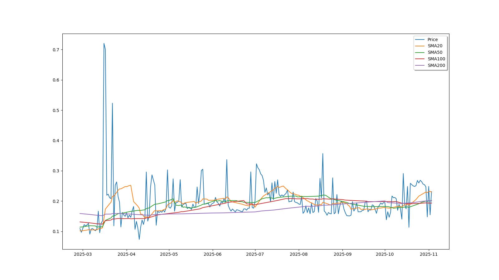 Clams Simple Moving Averages