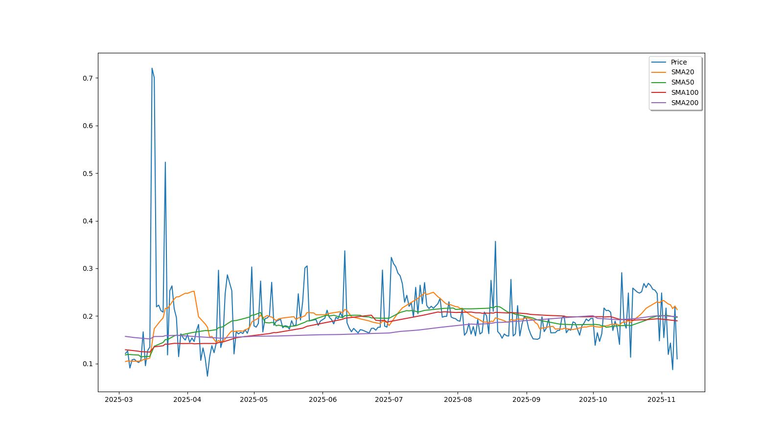 クラムス Simple Moving Averages