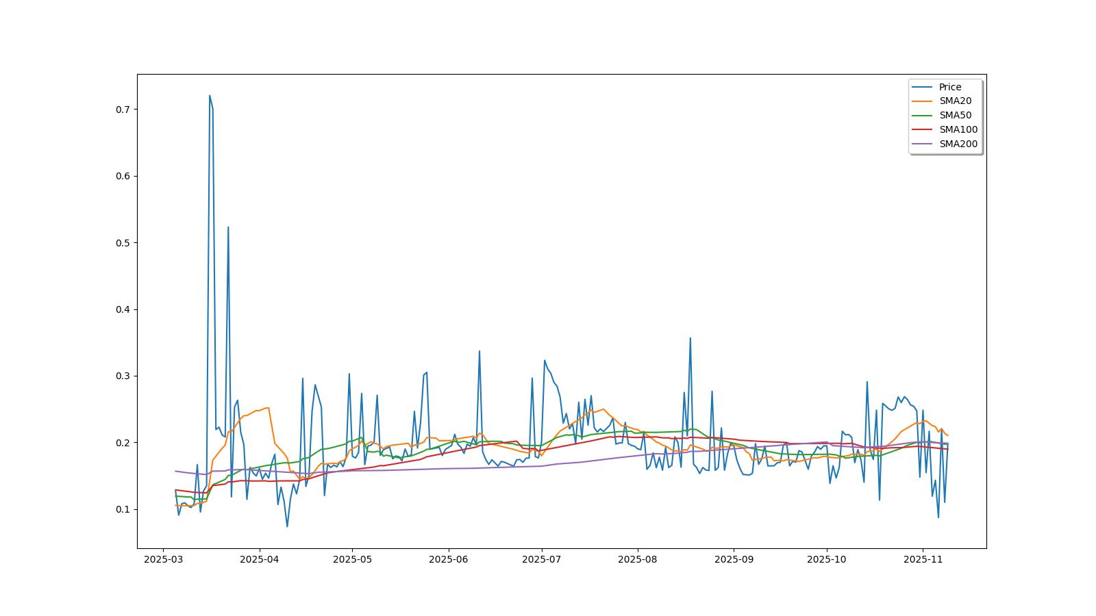 Clams Simple Moving Averages