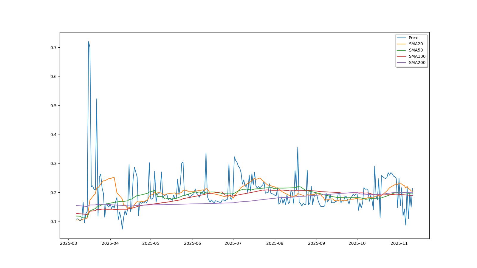 Clams Simple Moving Averages