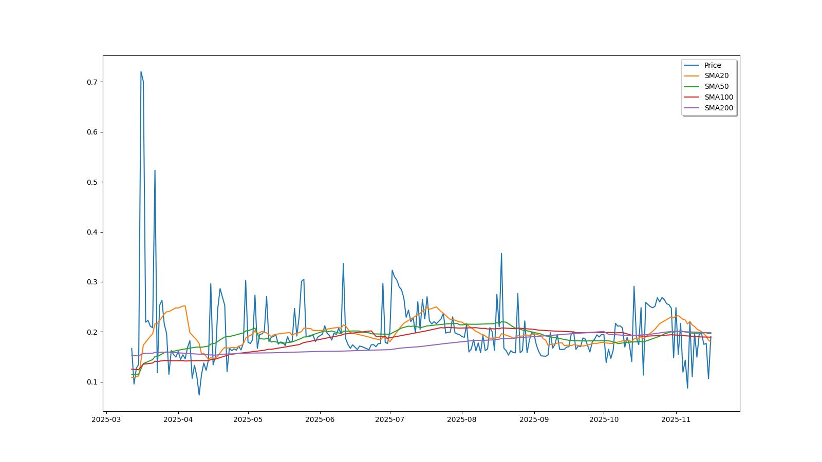 Clams Simple Moving Averages
