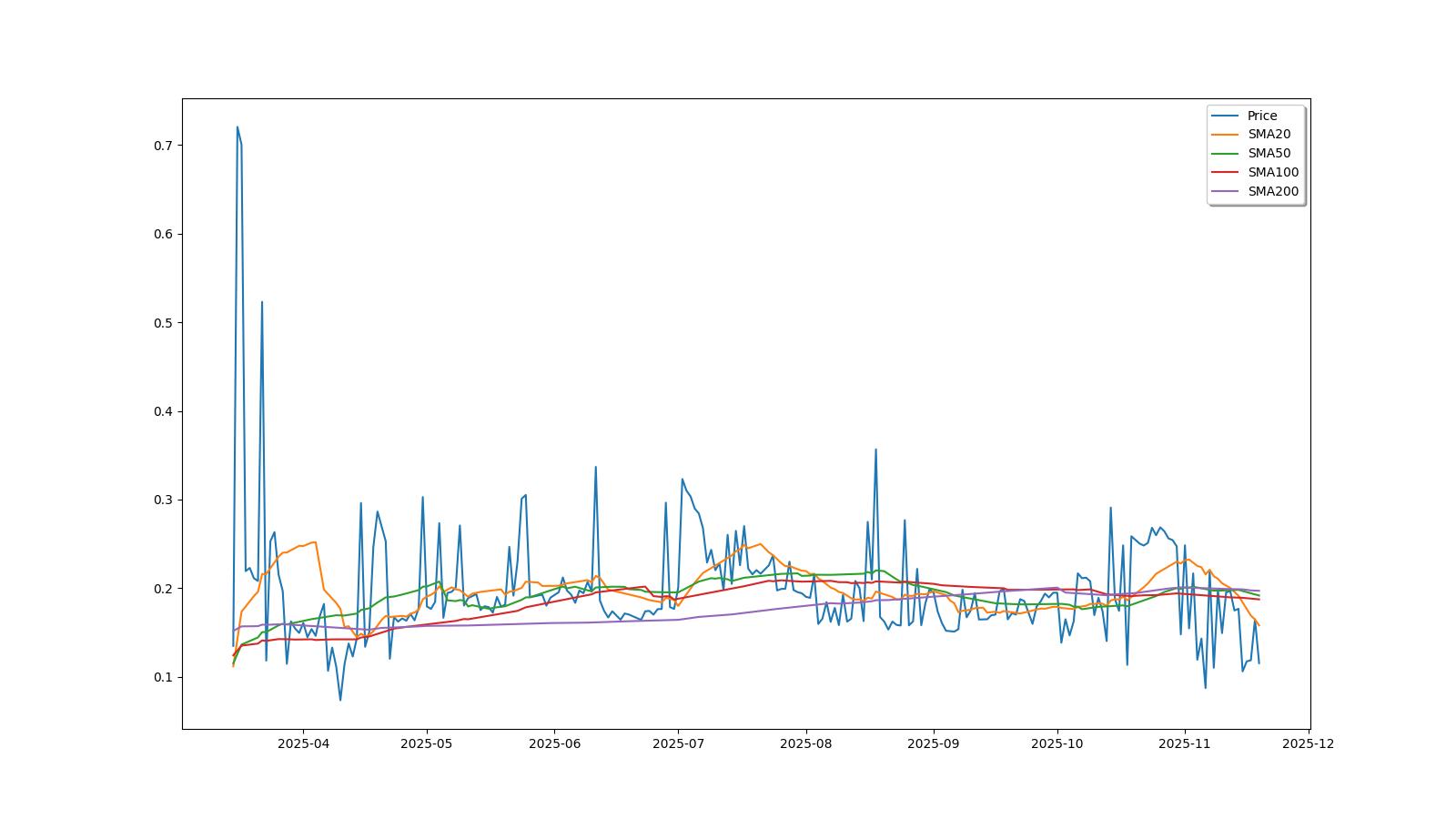 Clams Simple Moving Averages