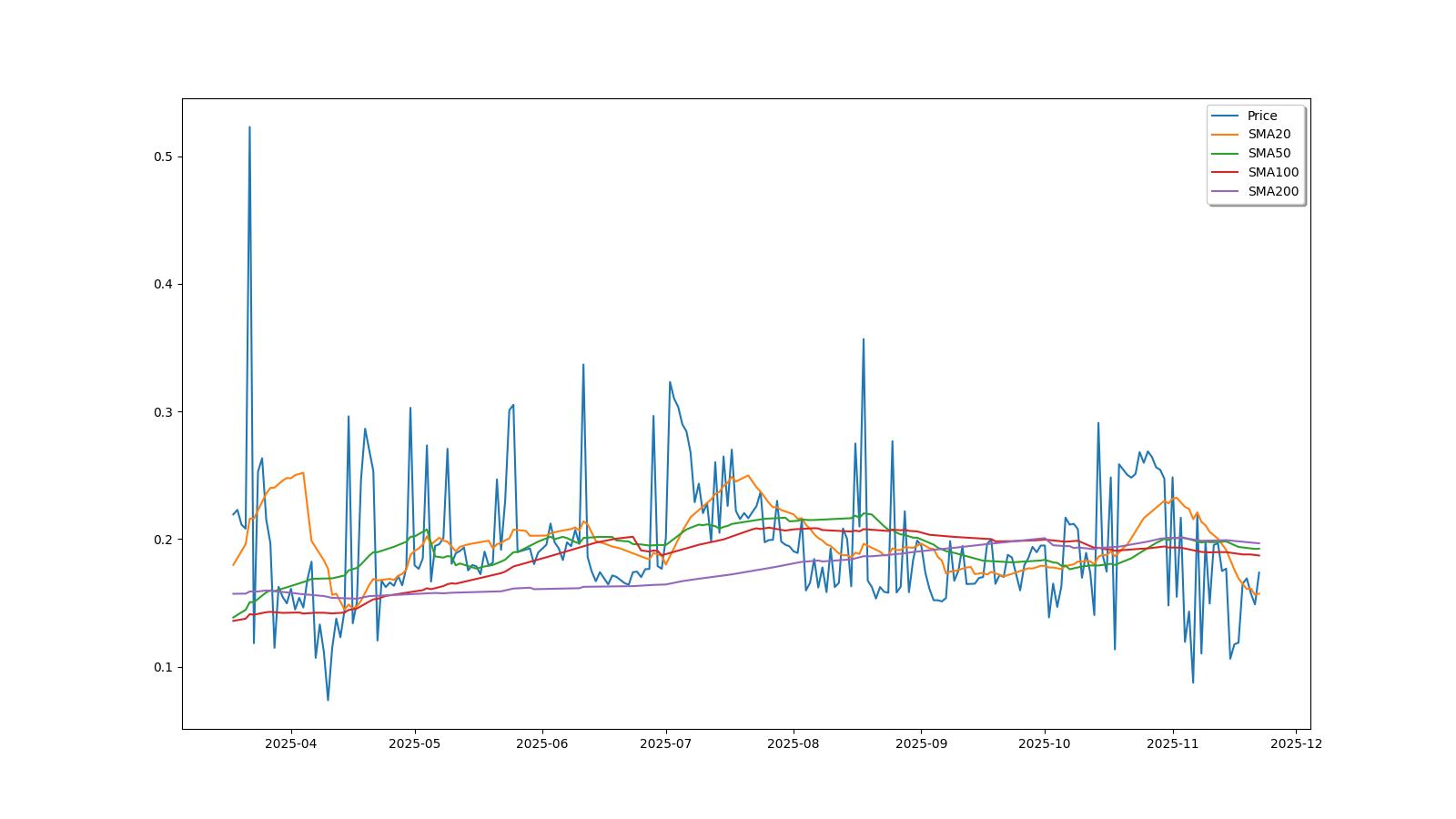 Clams Simple Moving Averages