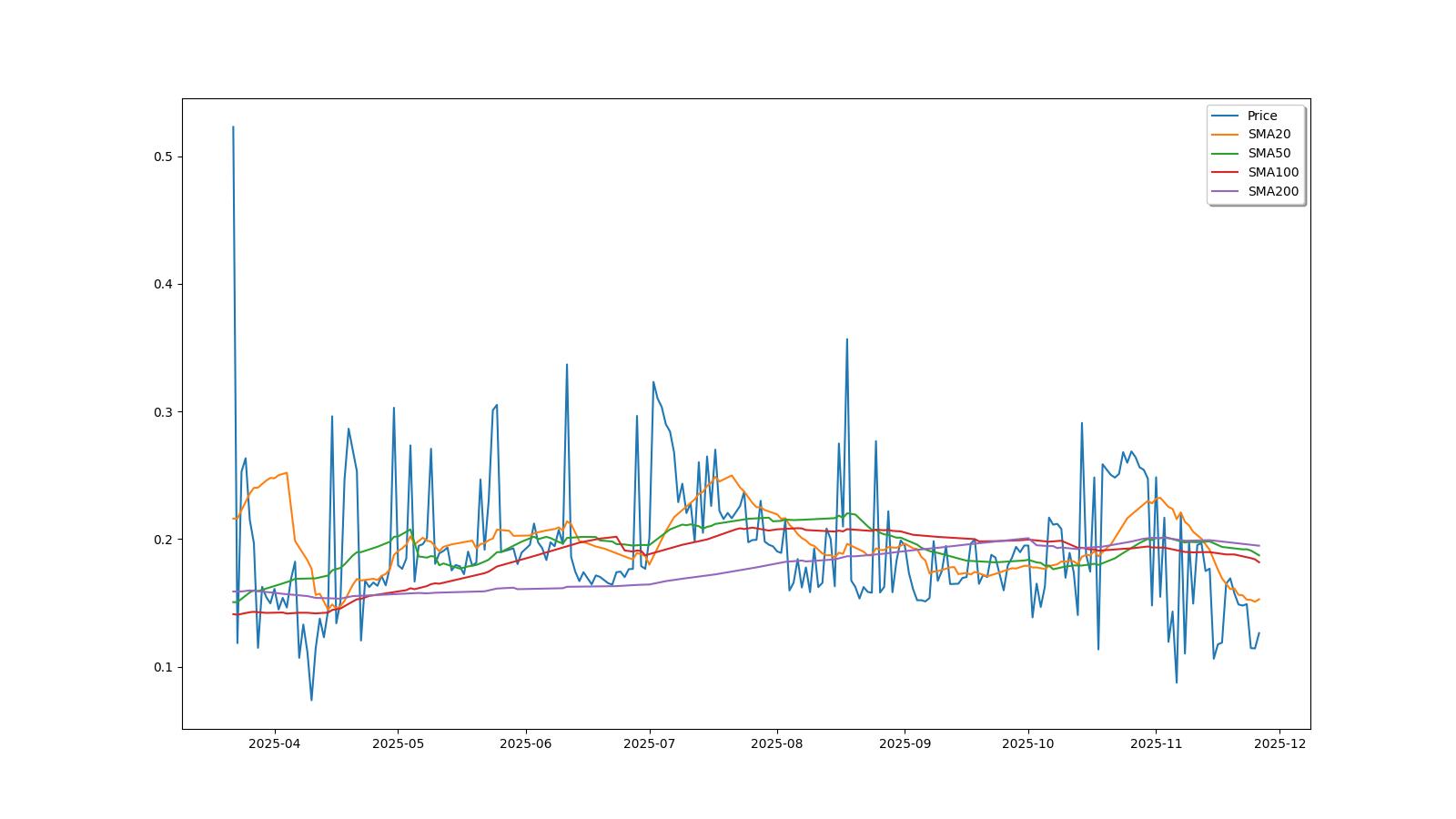 Clams Simple Moving Averages