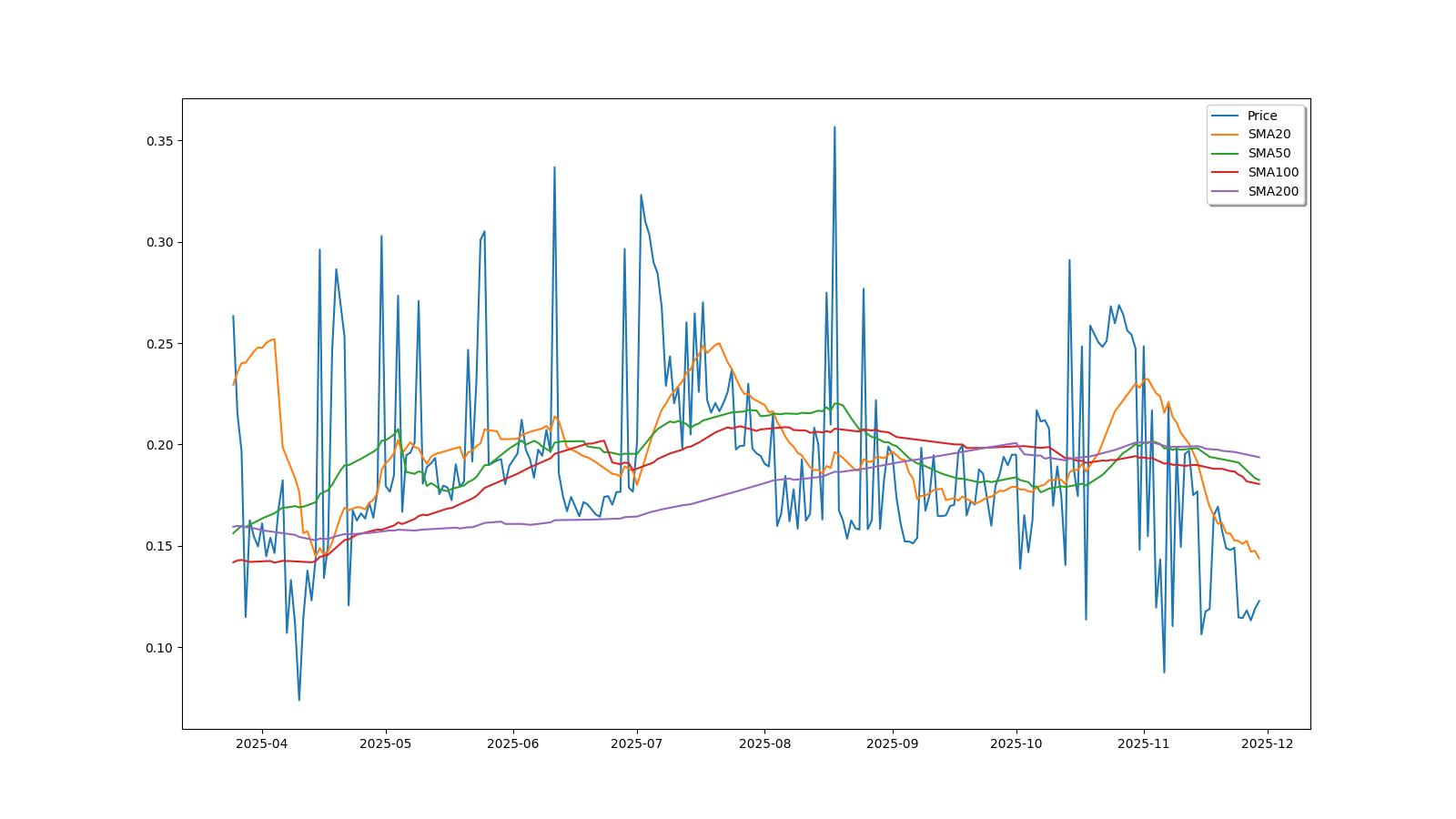 Clams Simple Moving Averages