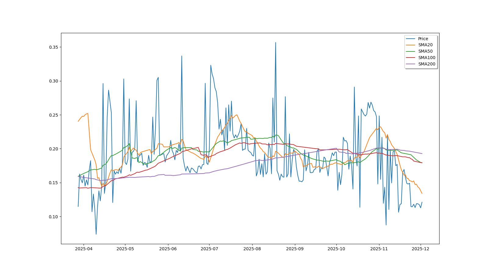 Clams Simple Moving Averages