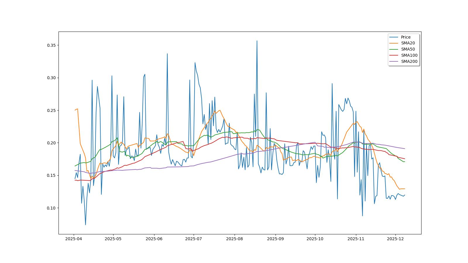 贝壳币 Simple Moving Averages