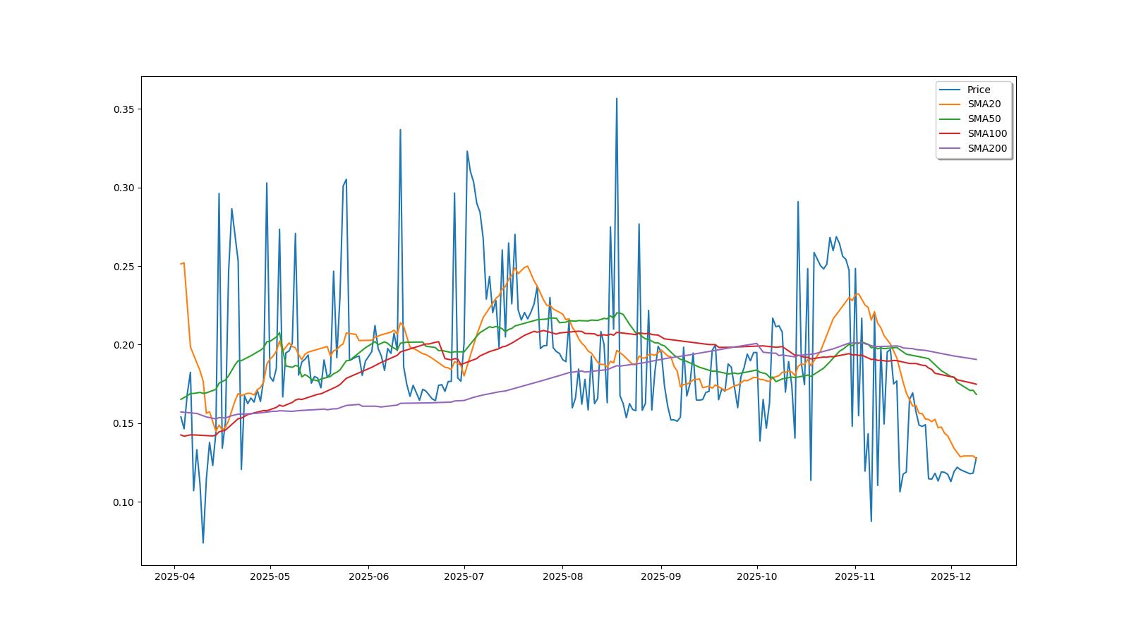 クラムス Simple Moving Averages