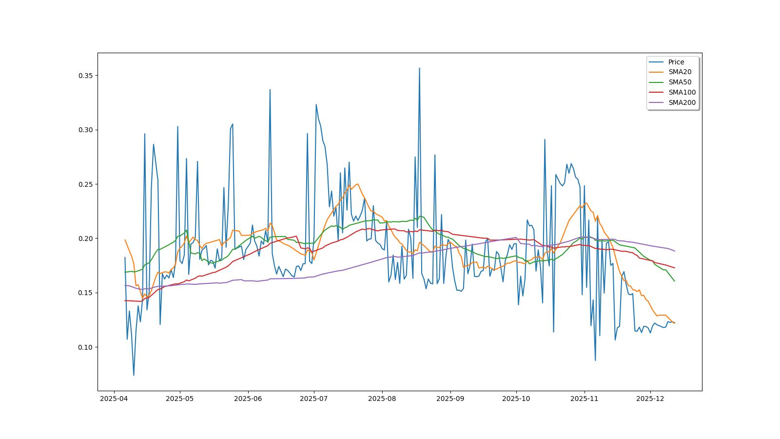 Clams Simple Moving Averages